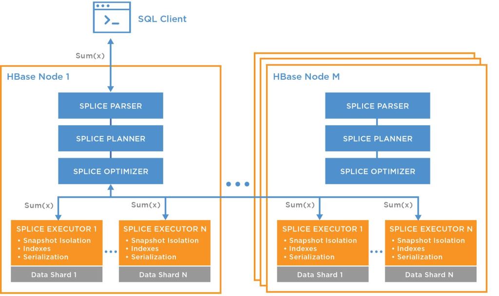 Splice Machine | Distributed Systems Architecture