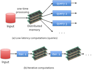 Spark Misconceptions | Distributed Systems Architecture