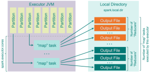 Spark Architecture: Shuffle | Distributed Systems Architecture