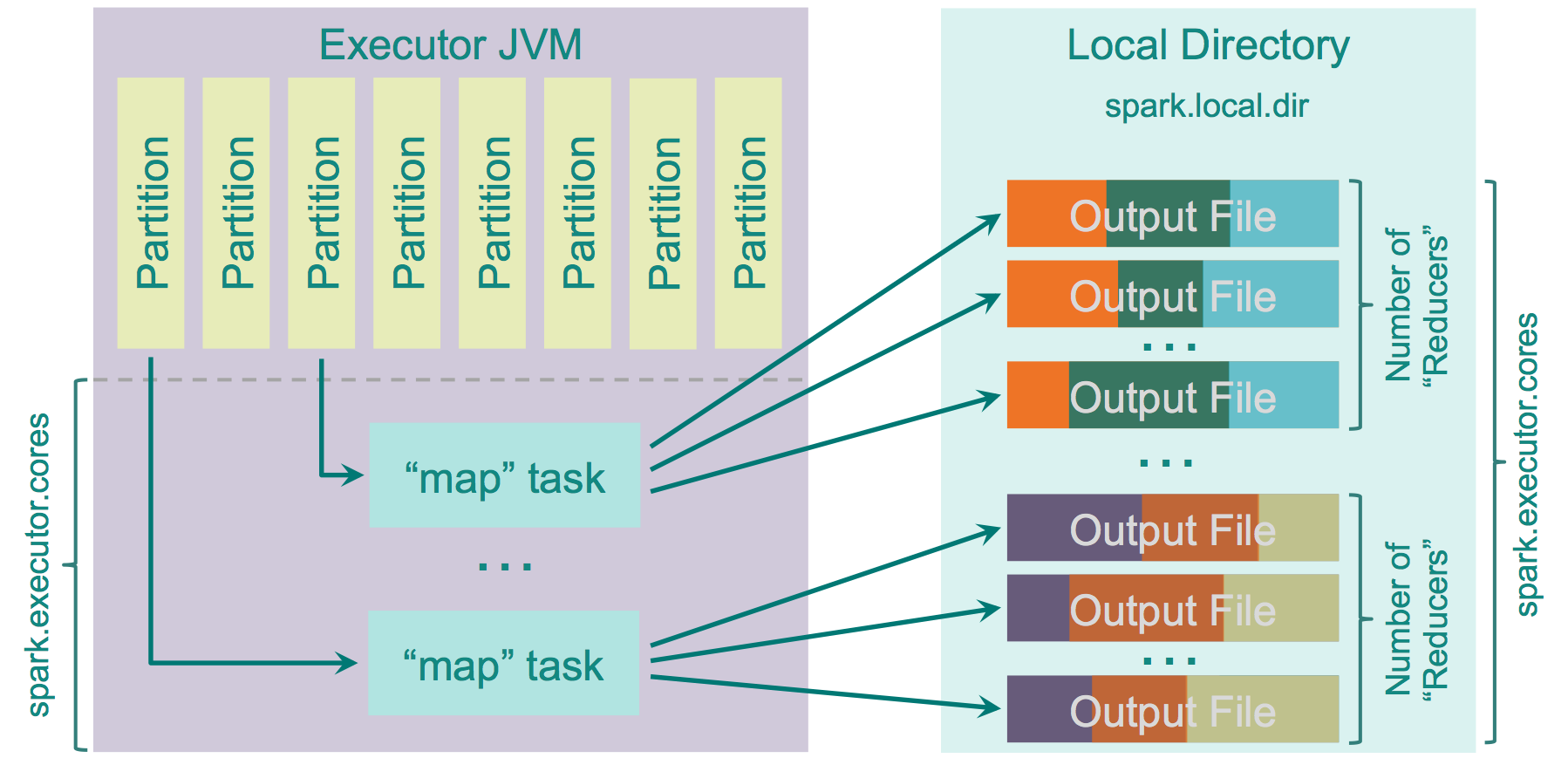 Spark Architecture Shuffle Distributed Systems Architecture