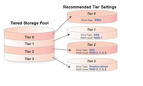 The Story of Online Data Warehouse | Distributed Systems Architecture